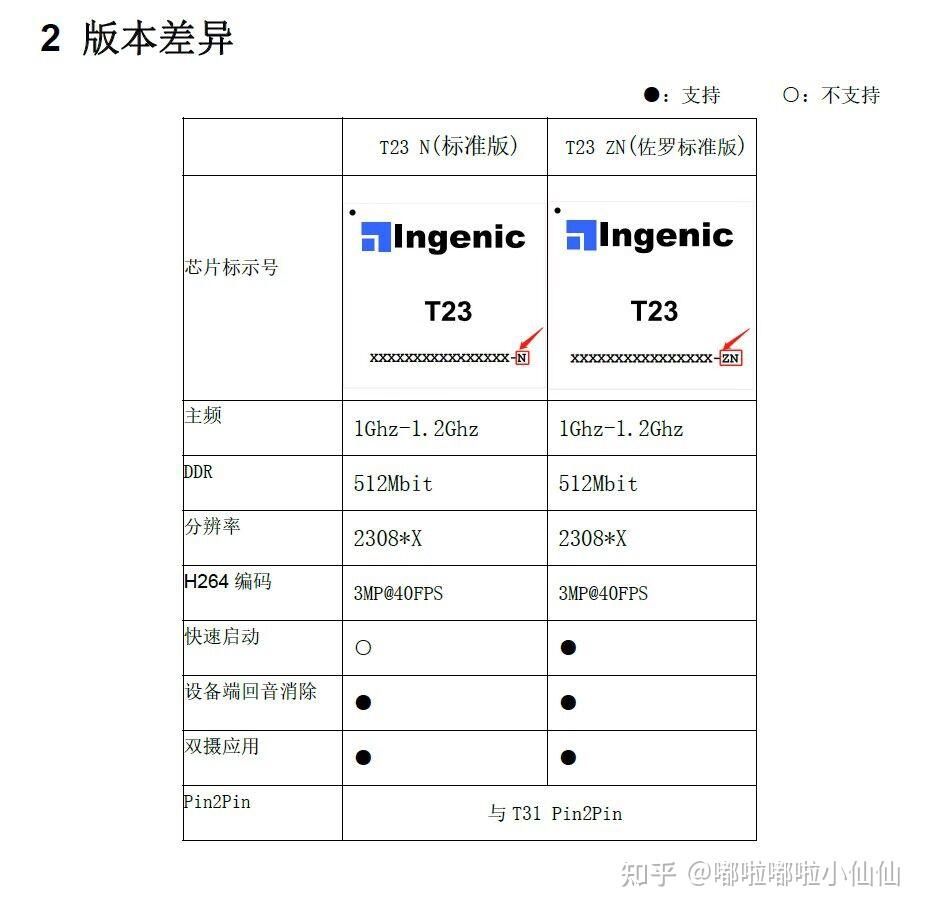 北京君正T20/T21/T30/T31/T40 安防芯片资料 - 知乎