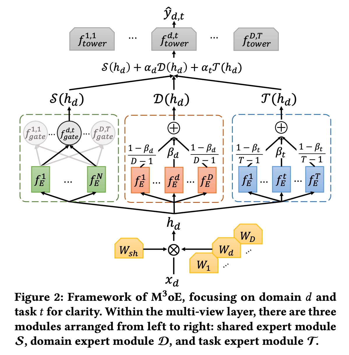 M3oE多场景多目标框架SIGIR24: Multi-Domain Multi-Task Mixture-of Experts Recommendation Framework - 知乎