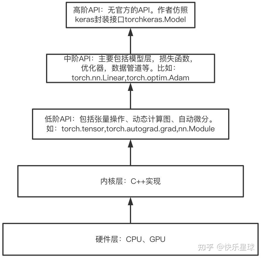 深度学习框架（篇十一）-PyTorch-层次结构 - 知乎