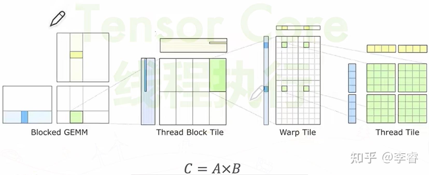 [笔记]AI芯片—Tensor Core基本原理 - 知乎