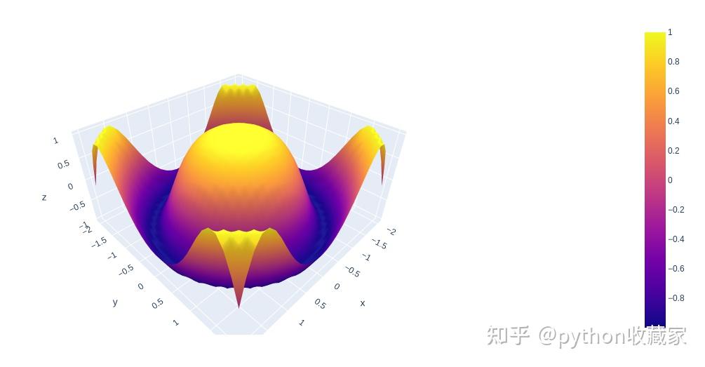 Python库Plotly学习笔记 - 知乎