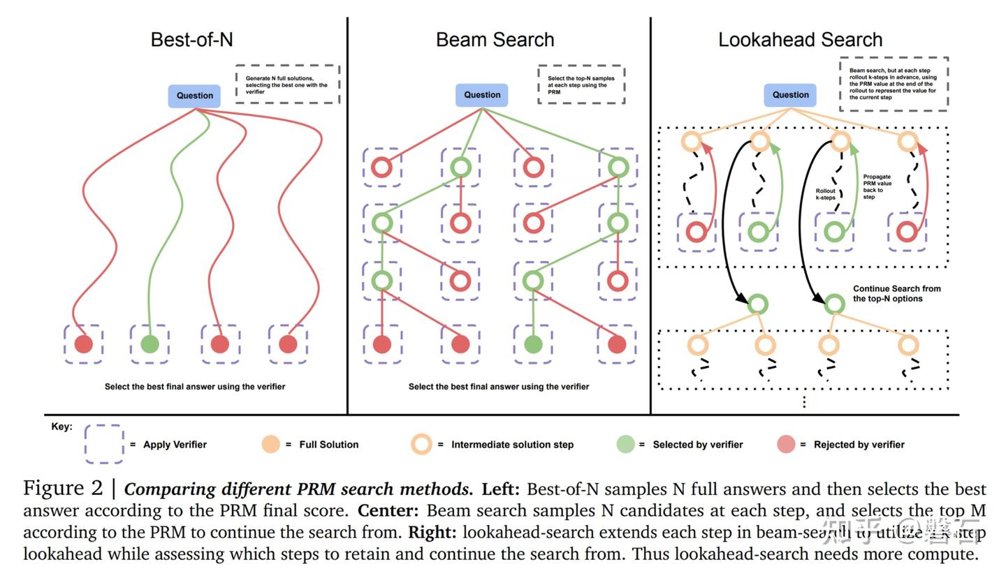 openai o1 series-Scaling LLM Test Time Compute 扩展推理计算 - 知乎