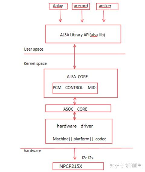ALSA-LINUX音频框架 - 知乎