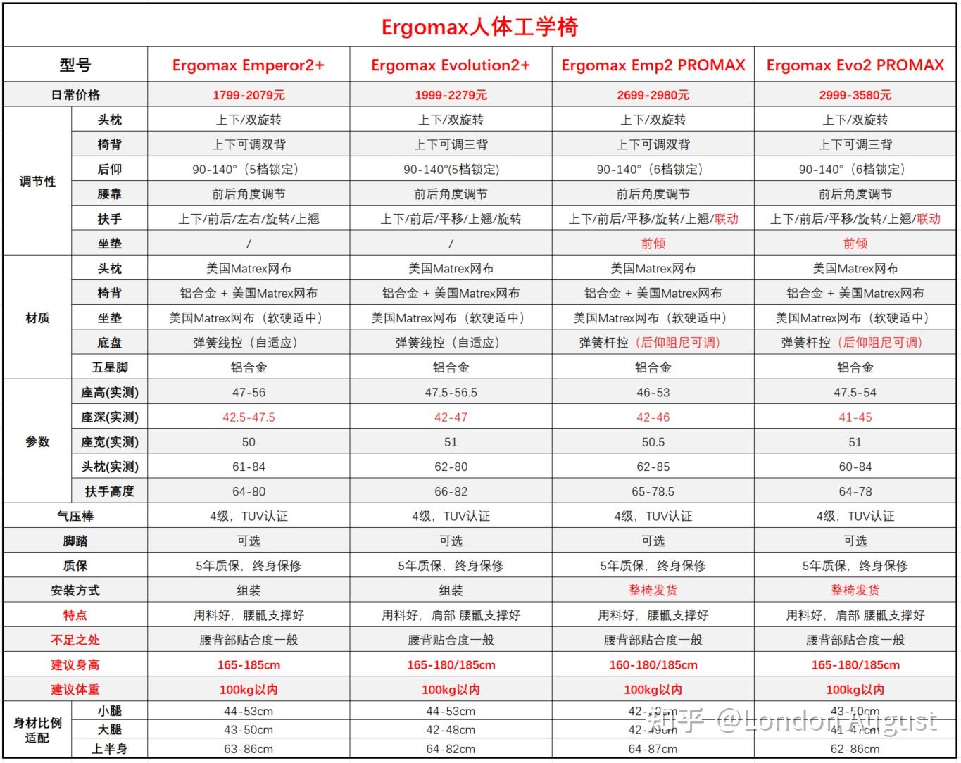 Ergomax系列的Evolution和Emperor怎么选？基础款和PROMAX版本有什么区别？ - 知乎