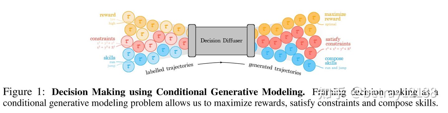 Decision Diffusion-Is Conditional Generative Modeling All You Need For Decision-making? - 知乎