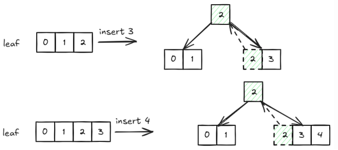 CMU-15445(7)——PROJECT#2-BPlusTree-Task#2&&Task#3 - 知乎