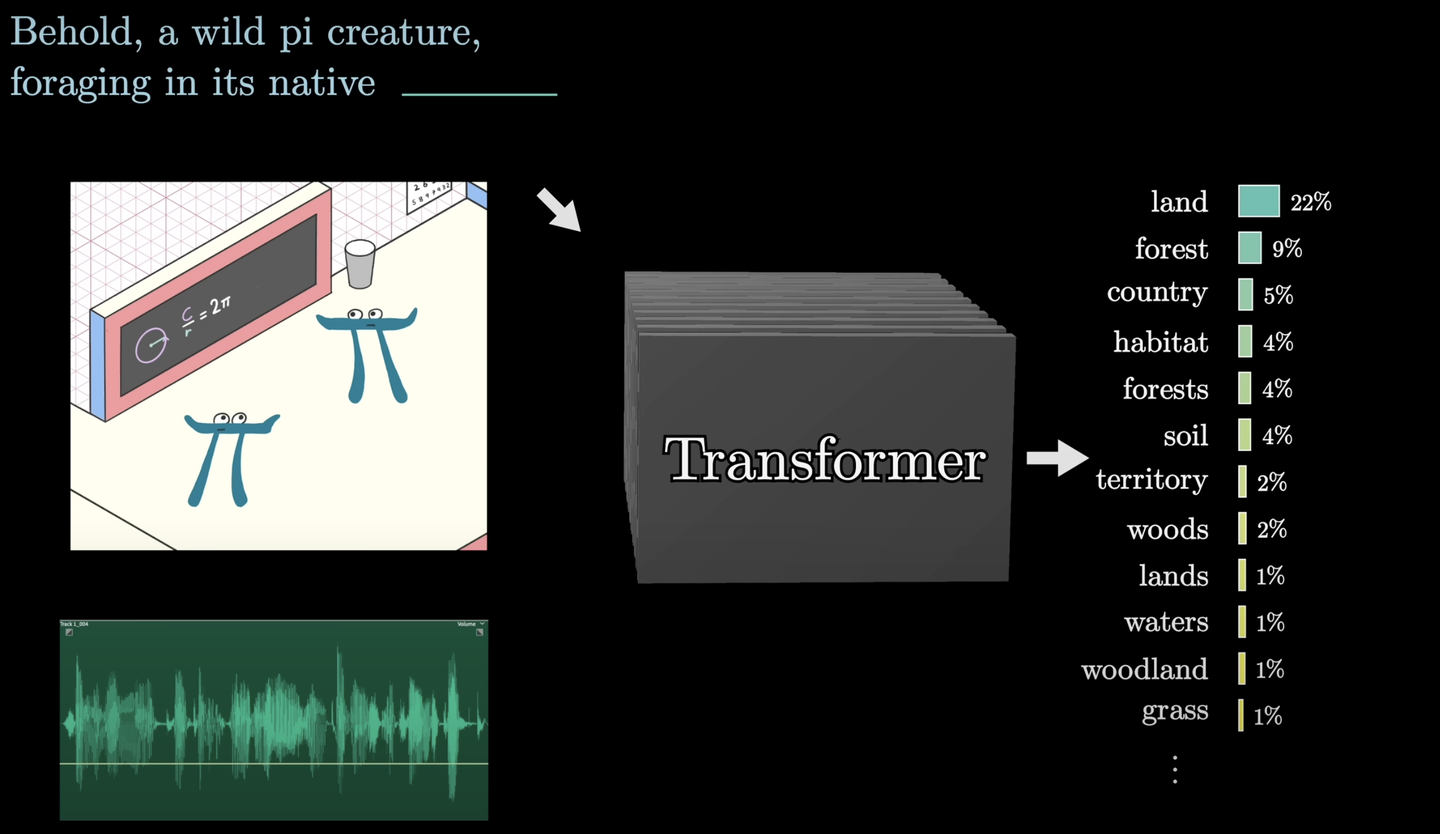 But what is a GPT? Visual intro to Transformers | Deep learning ...