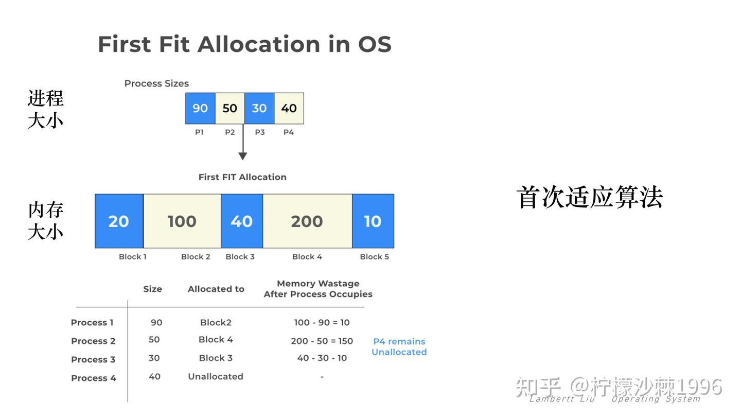 【OS 操作系统】050 | 覆盖、交换、内存分配 - 知乎