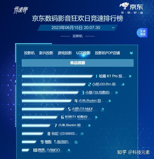 2023京东竞速排行榜，哈趣K1Pro登顶618购物节LCD投影单品销额榜首 - 知乎