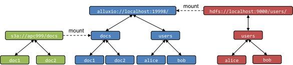 Alluxio实战手册之外部存储挂载命令(mount)篇 - 知乎