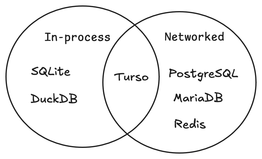 深入了解Turso，这个“用Rust重写的SQLite” - 知乎