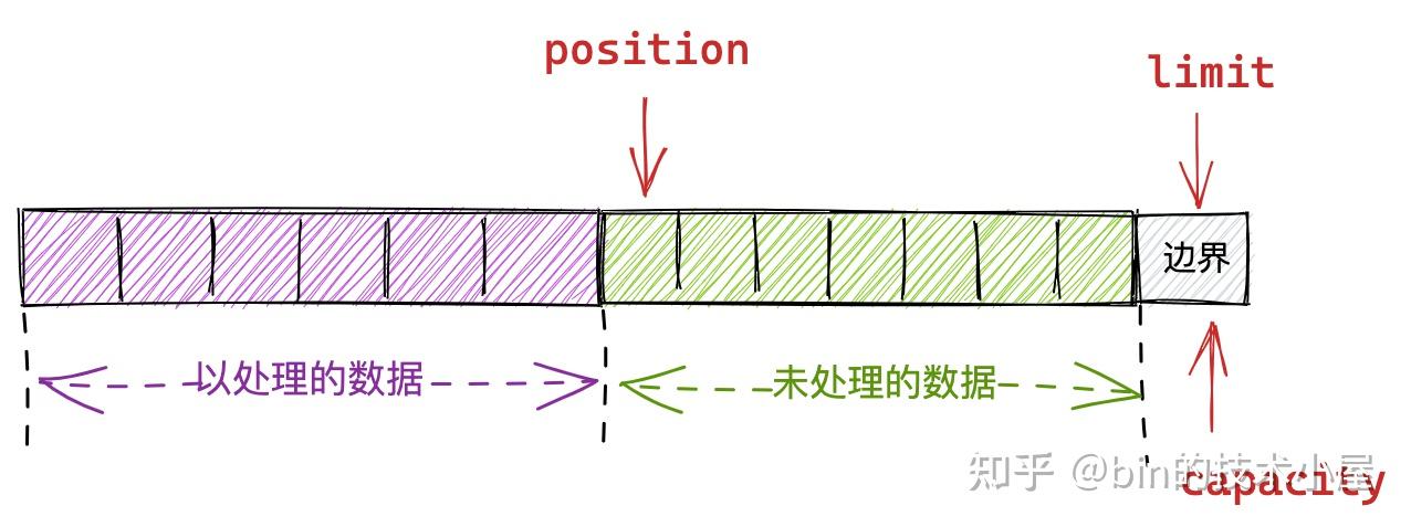 Java 中为什么要用 ByteBuffer 代替 byte 操作字节数据？ - 知乎