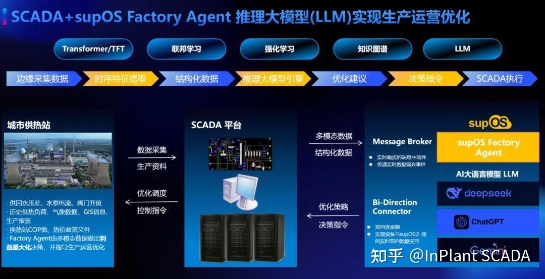内置三大AI大模型，业内首款具身智能SCADA重磅发布！ - 知乎