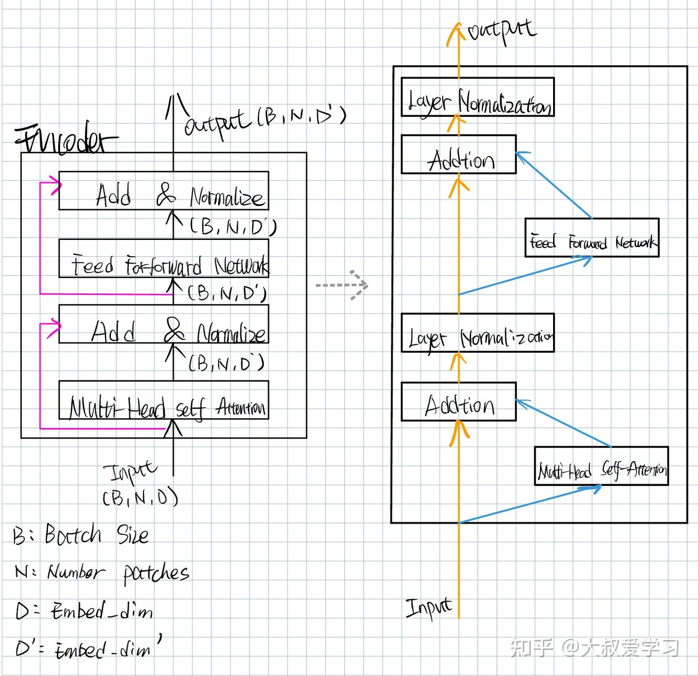 图解Vit 3：Vision Transformer——ViT模型全流程拆解（Layer Normalization, Position Embedding） - 知乎