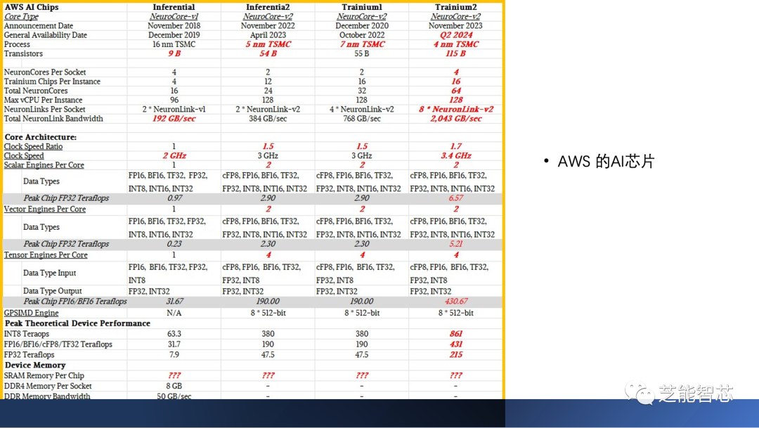 亚马逊AWS的Trainium2 AI架构 - 知乎