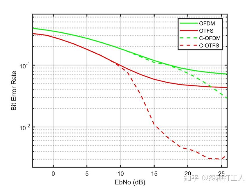 OTFS与OFDM雷达通信一体化性能对比【附MATLAB代码】 - 知乎