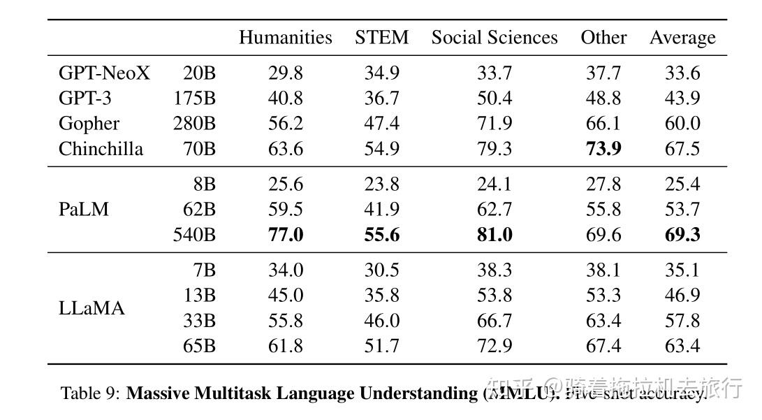 Llama系列论文解读---Llama：Open and Efficient Foundation Language Models - 知乎