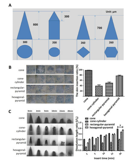 《Materials Today》综述：给可溶性微针加个buff，提升药物输送能力 - 知乎