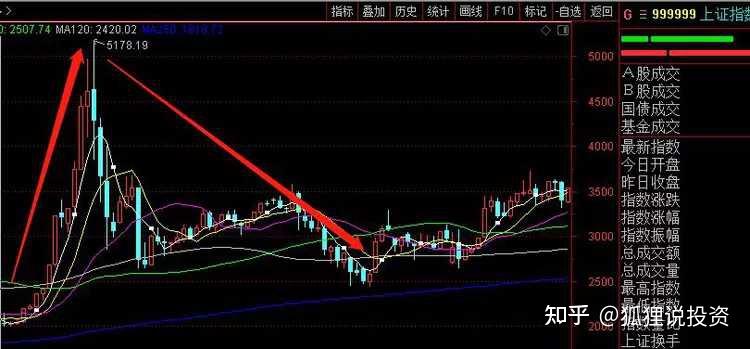 复盘A股五轮牛市——富贵险中求 - 知乎