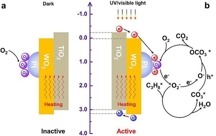 金属氧化物/Ti02纳米光催化剂的制备、表征及其光催化性能研究 - 知乎