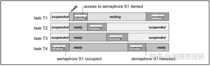 OSEK_NOTE-浅析优先级上限协议 - 知乎