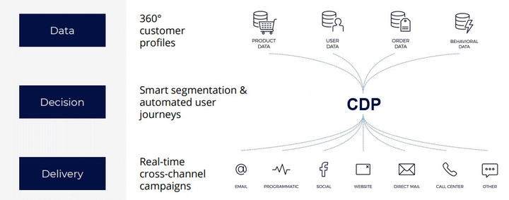 CDP到底是怎样的存在？（现实 vs. 本意） - 知乎