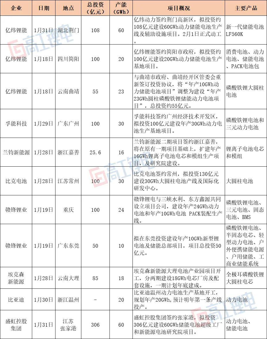 开局2023：动力+储能电池超千亿扩产 - 知乎