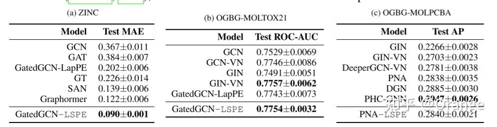 Note——GRAPH NEURAL NETWORKS WITH LEARNABLE STRUCTURAL AND POSITIONAL REPRESENTATIONS - 知乎