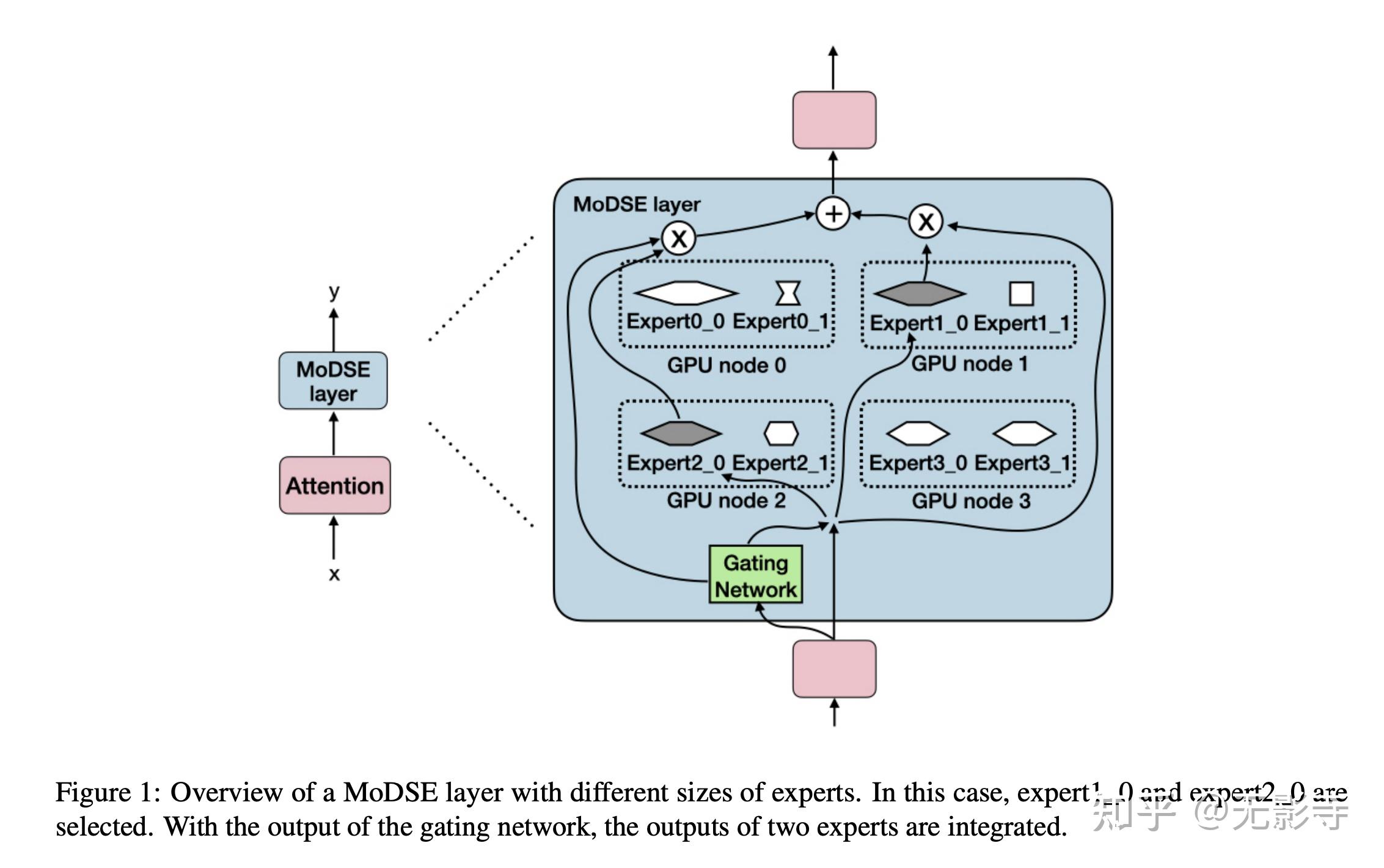 AI动态第240924期 | Prithvi WxC模型如何重塑天气和气候预测|多样化MoE - 知乎