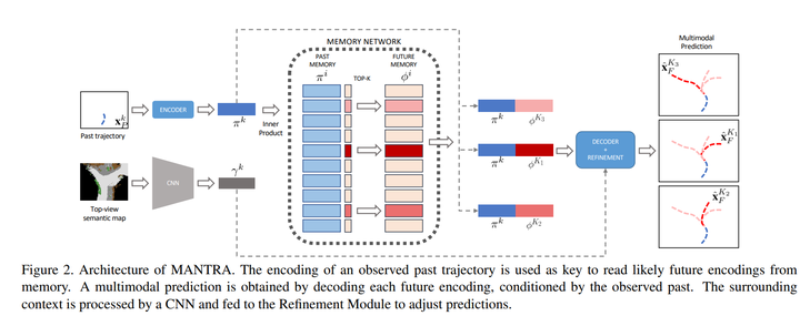 【轨迹预测系列】【笔记】MANTRA: Memory Augmented Networks for Multiple Trajectory Prediction - 知乎