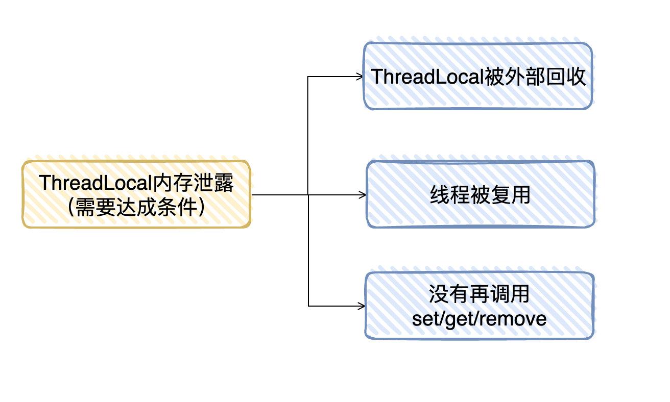 Java的ThreadLocal，弱引用的Key使用后GC？ - 知乎