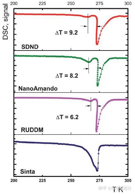 DSC分析从基本原理到实例解析 - 知乎