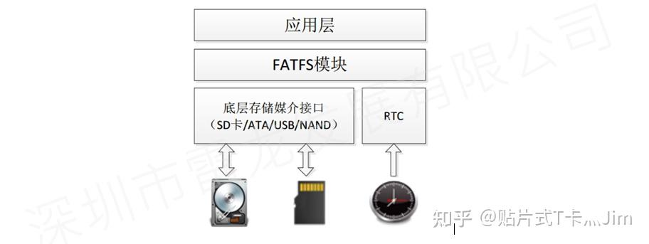 基于STM32+CS创世 SD NAND(贴片SD卡)完成FATFS文件系统移植与测试(下篇） - 知乎