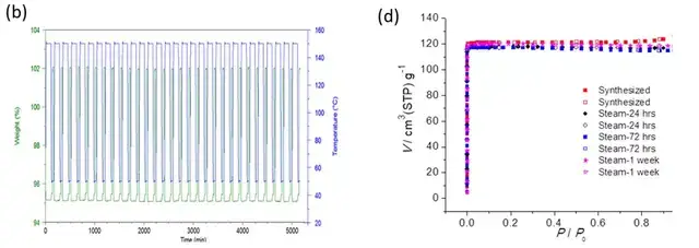 全球首次使用MOF 材料进行工业级碳捕获！中国科学家参与研发金属有机框架CALF-20，已与巴斯夫合作量产 - 知乎