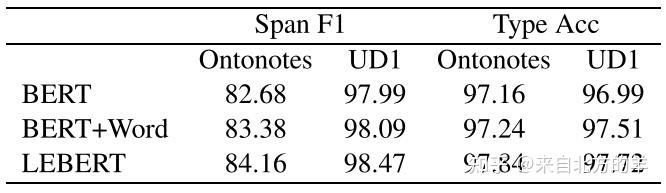 中文NER最新屠榜力作——LEBERT - 知乎