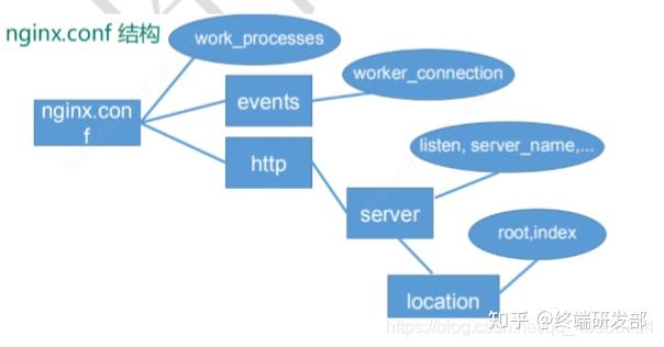 nginx学习，看这一篇就够了! - 知乎
