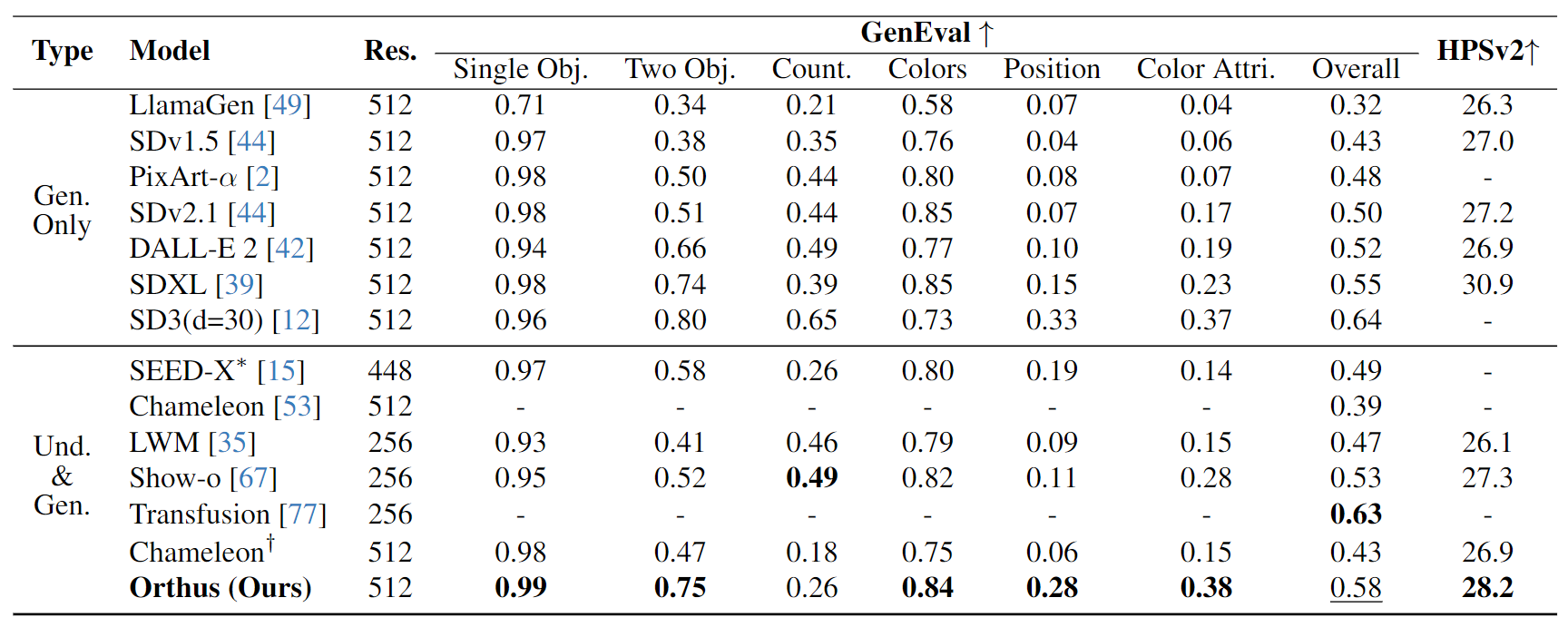 生成理解统一模型解读 (七)：Orthus：使用 Diffusion Loss 的生成理解统一模型 - 知乎