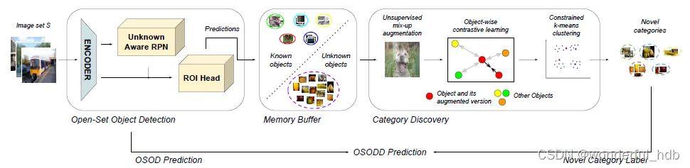 开放集合目标检测任务 Open-set Detection - 知乎