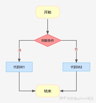 22. Python if...elif...else 多向判断 - 知乎