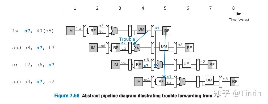 CS152课程笔记2: Single-cycle, Multicycle and Pipelined CPU - 知乎