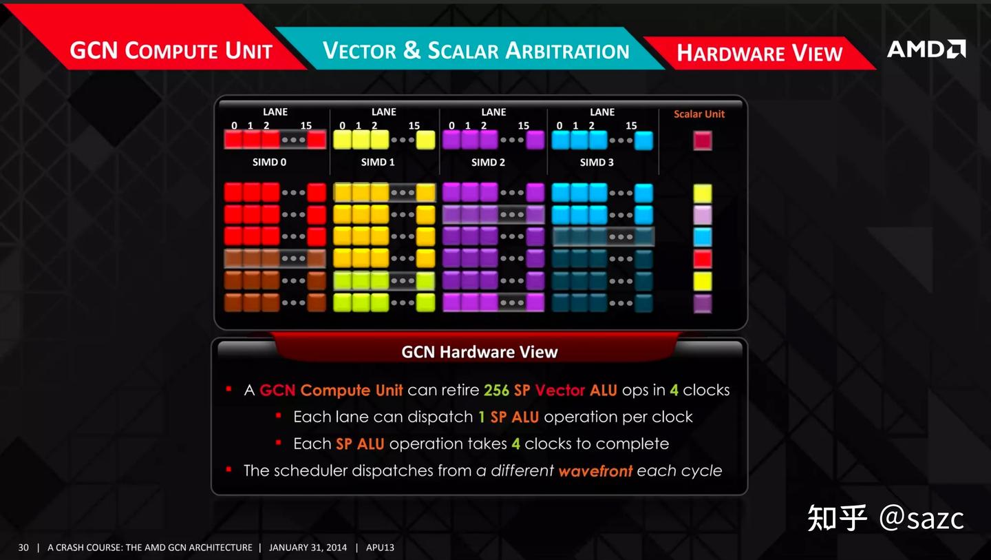 AMD GCN架构概览 - 知乎