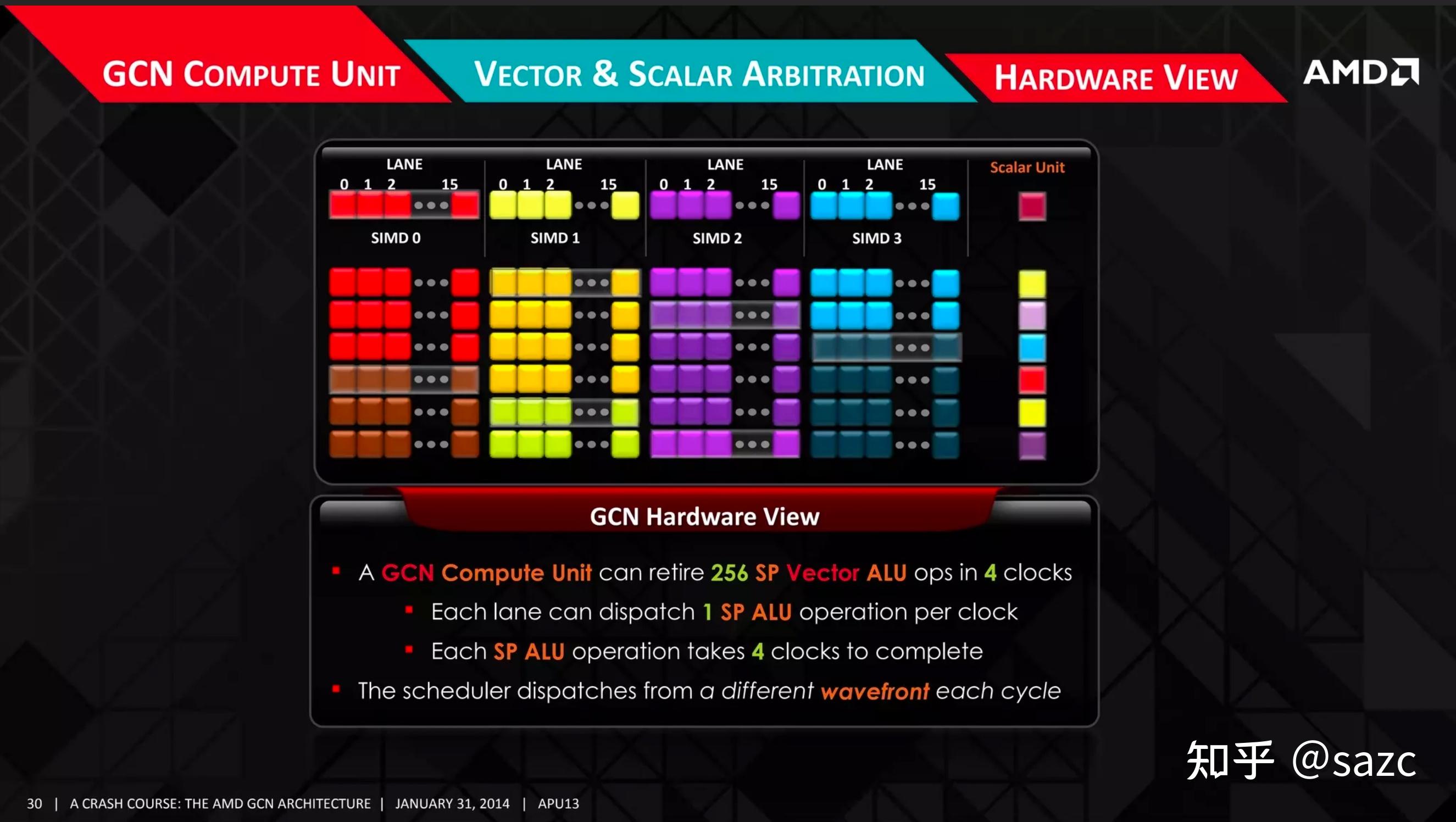 AMD GCN架构概览 - 知乎