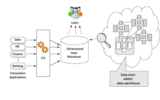 Data Engineering concepts: Part 2/10, Data Warehousing 数据工程概念：第 2 部分，数据 ...