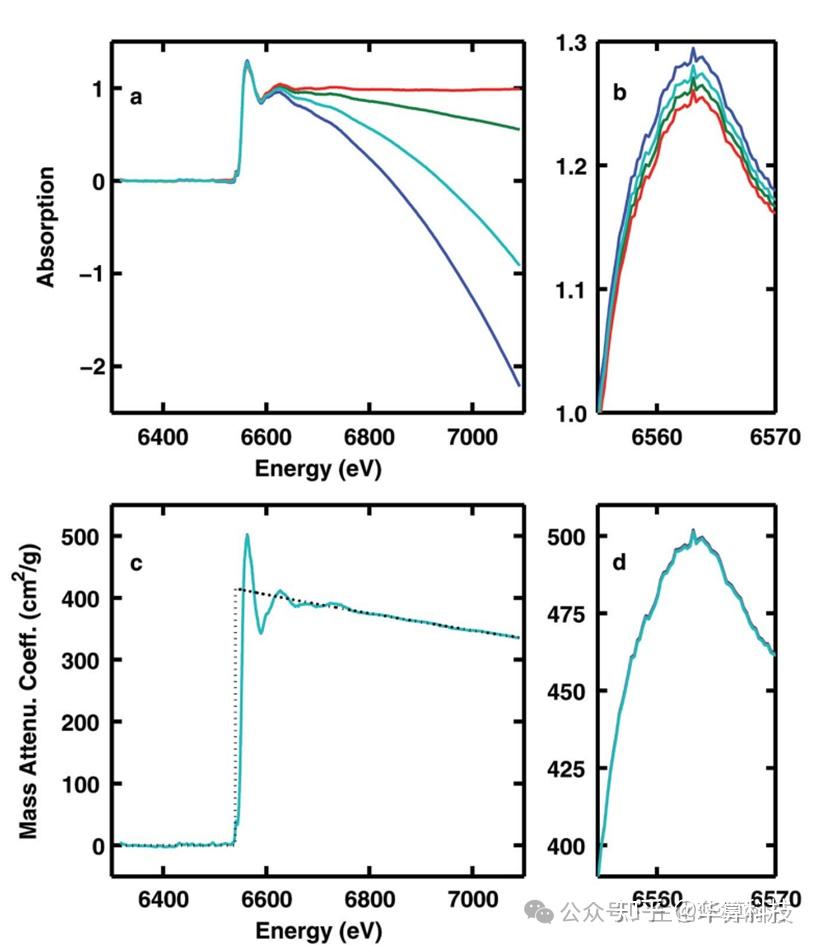 高能分辨荧光X射线吸收近边结构HERFD-XANES光谱的面积归一化 - 知乎