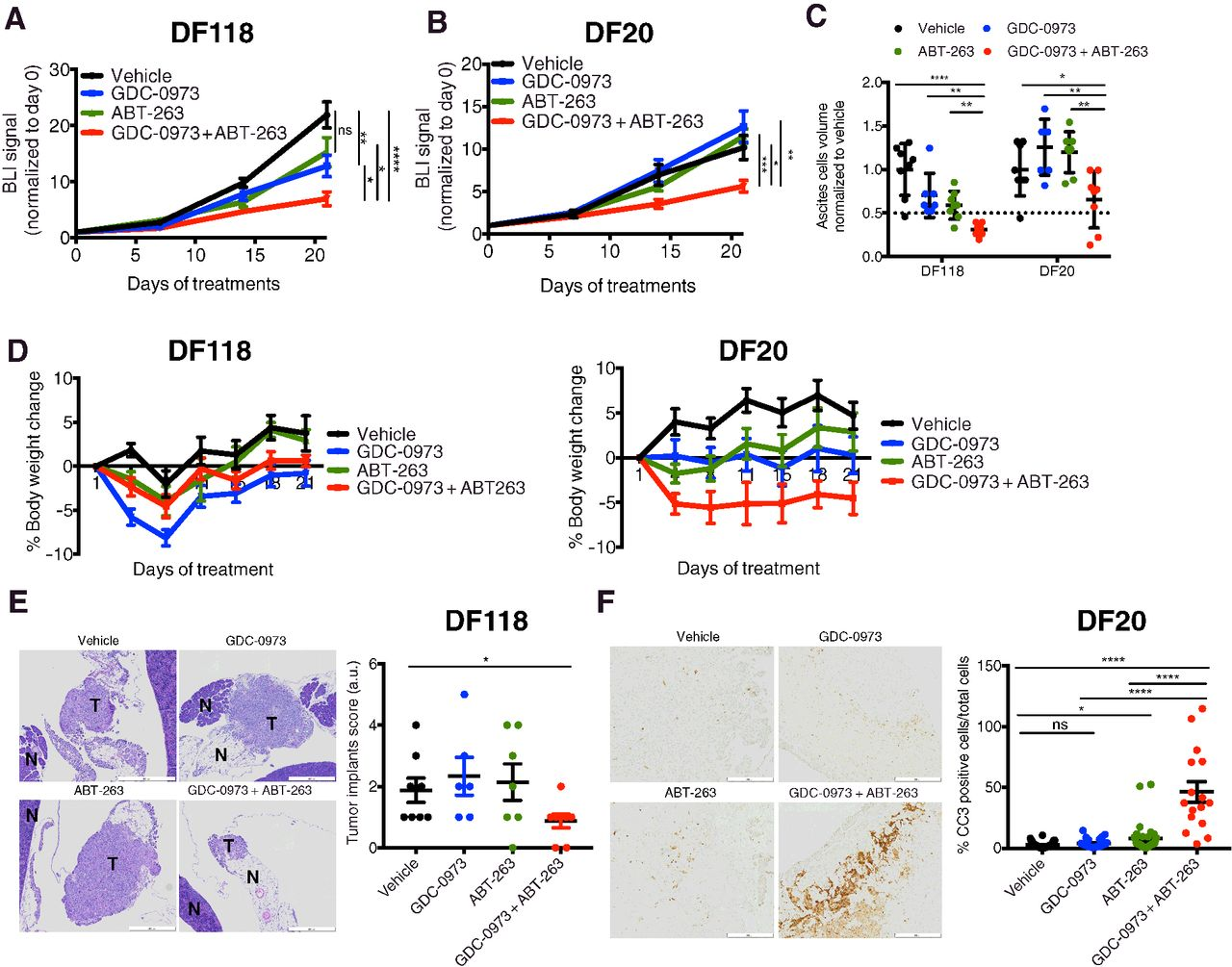 联合抑制MEK和BCL-2/xL在患者来源高浆卵巢癌模型中有效且BIM水平可预测治疗反应 - 知乎