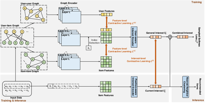 阿里2022-用于序列推荐的多级对比学习框架《Multi-level Contrastive Learning Framework for Sequential Recommendation ...