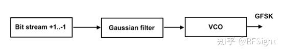 数字调制-GFSK - 知乎