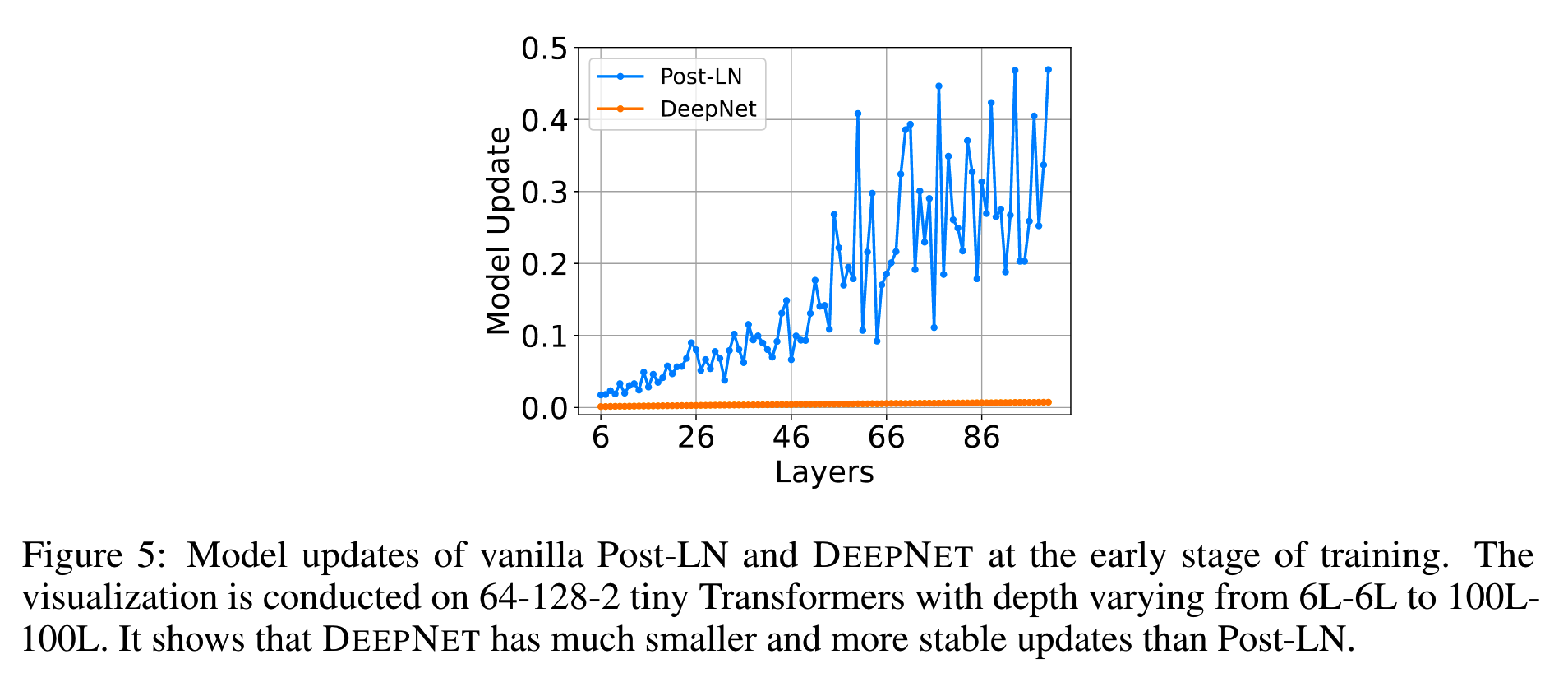 transformer中normalization的二三事 - 知乎