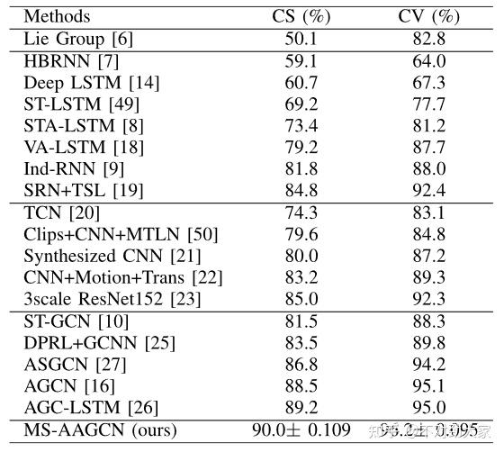 Skeleton-based action recognition with multi-stream adaptive graph convolutional networks - 知乎