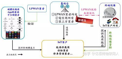 什么是LPWAN？ LPWAN技术有哪些？ - 知乎